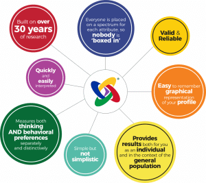 Emergenetics Certification - Marg Online