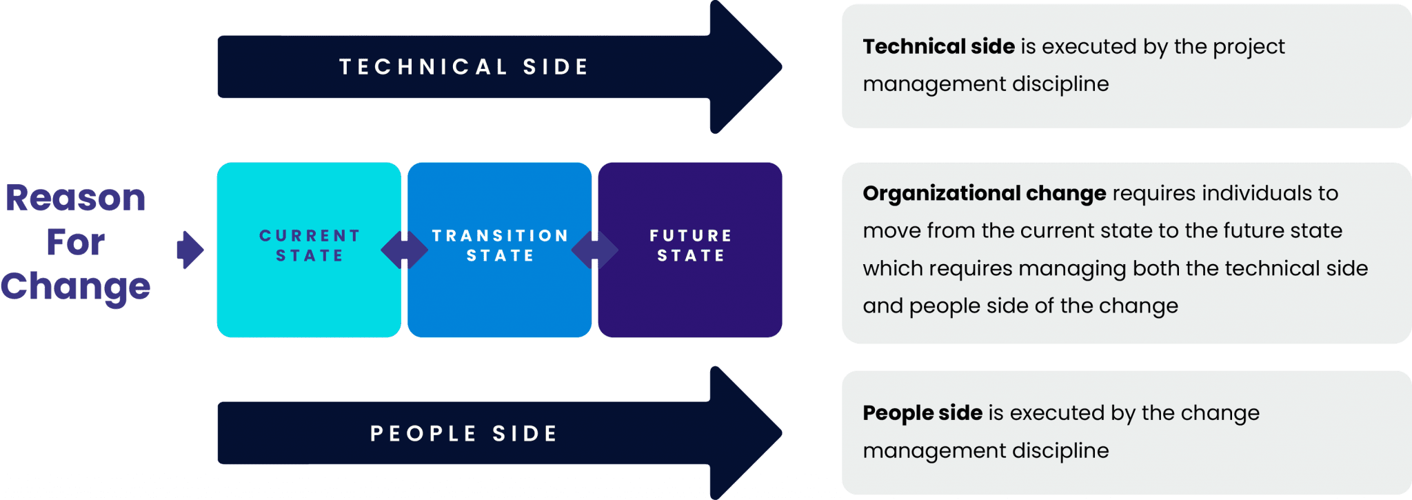 Change Management Certification in India | Prosci & ADKAR Certification